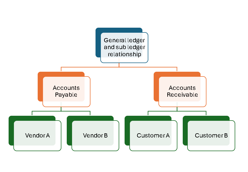 General Ledger Vs. Sub Ledger – One step for all