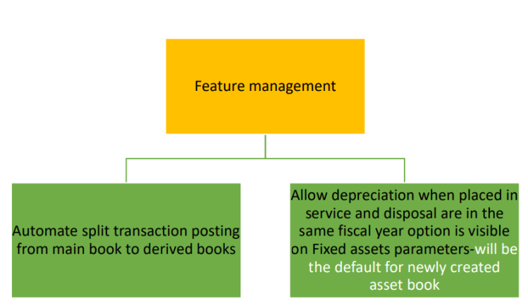 Step4# Fixed Asset Disposal Journal – One step for all